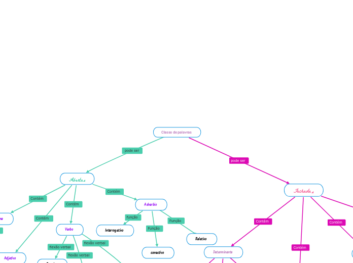 Tarefa_ Classe de palavras (Mindomo) - Mind Map